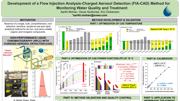 Development of a flow injection analysis/charged aerosol detection (FIA ...