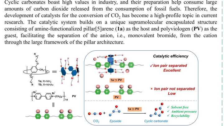 Cycloaddition of epoxides with CO2 based on polyviologen–pillar[5]arene ...