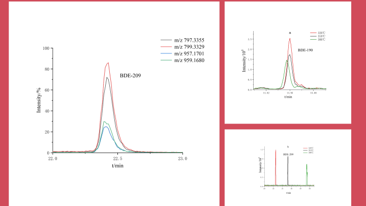 Using gas chromatography-high resolution double-focusing magnetic mass ...