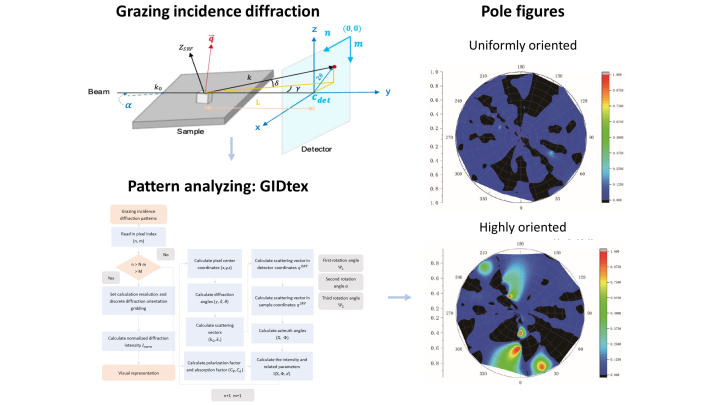 Pattern analysis method for grazing incidence neutron/X-ray diffraction ...