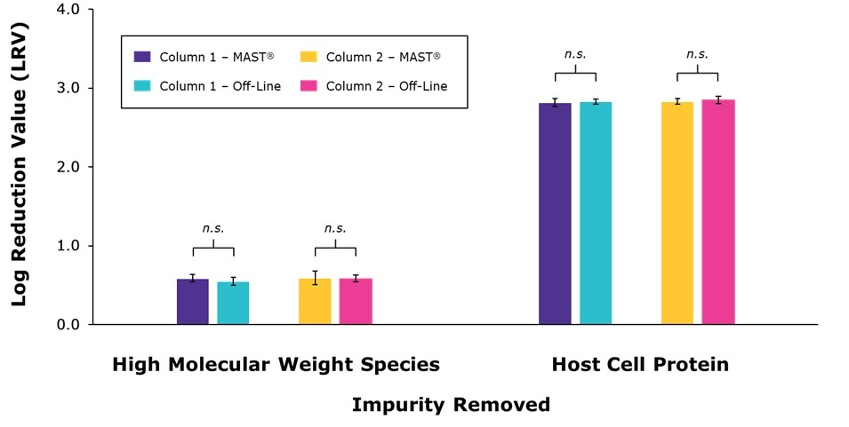Enabling lc-based product quality measurements of mabs via automated ...