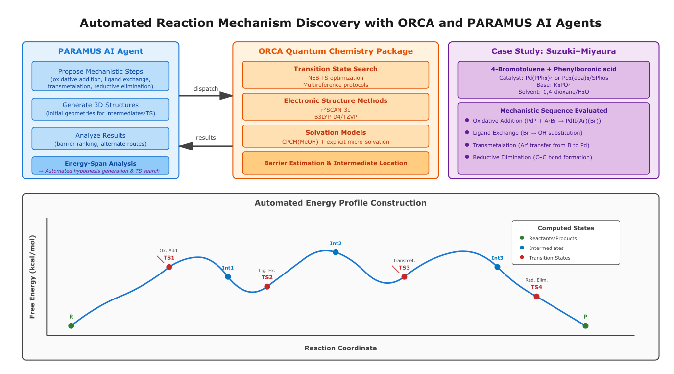 Automated reaction mechanism discovery with ORCA and AI agents ...