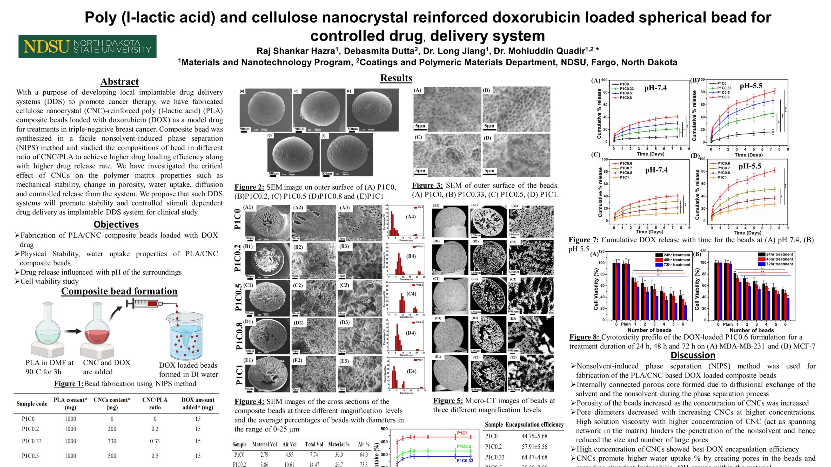 Poly (l-lactic acid) and cellulose nanocrystal reinforced doxorubicin ...