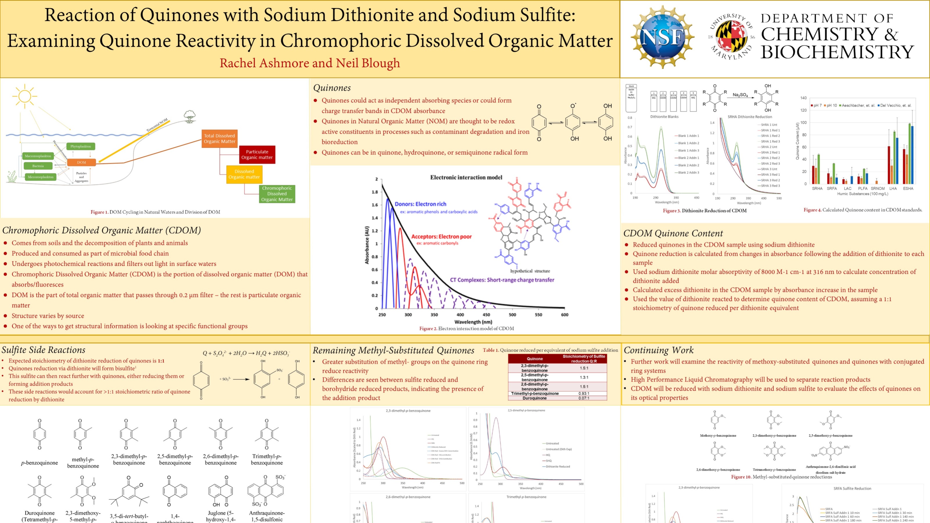 Reaction of quinones with sodium dithionite and sodium sulfite ...