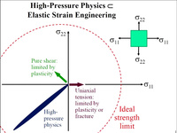Elastic Strain Engineering - Materials Research Society