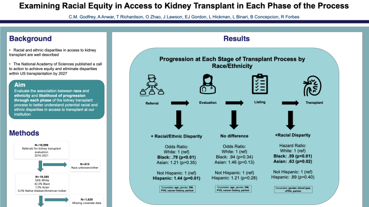 Examining Racial Equity in Access to Kidney Transplant in Each Phase of the Process - American ...