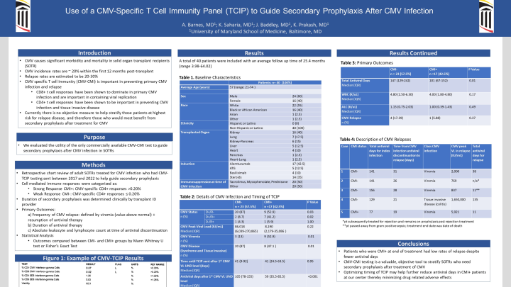 Use of a CMV-Specific T Cell Immunity Panel (TCIP) to Guide Secondary ...