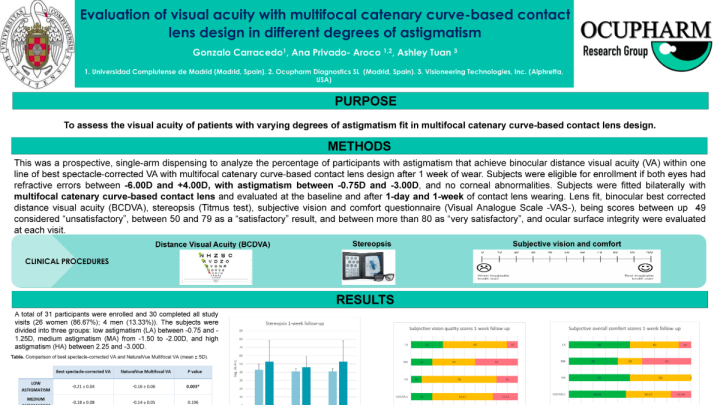 23a Evaluation Of Visual Acuity With Multifocal Catenary Curve Based