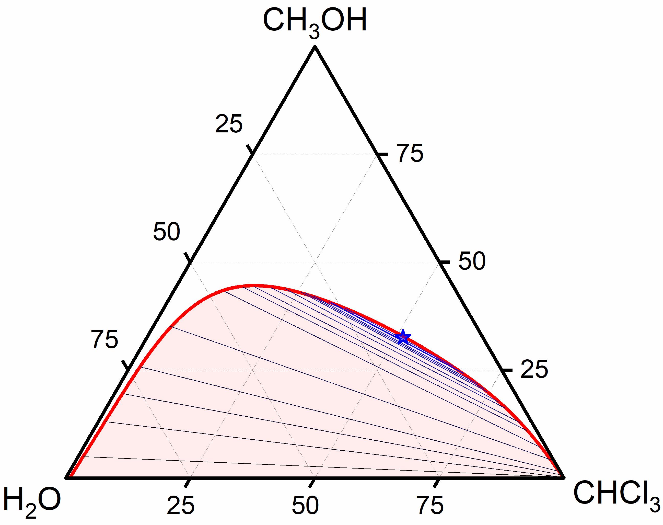 Phase diagram and equilibrated phases properties for the H2O–CH3OH ...