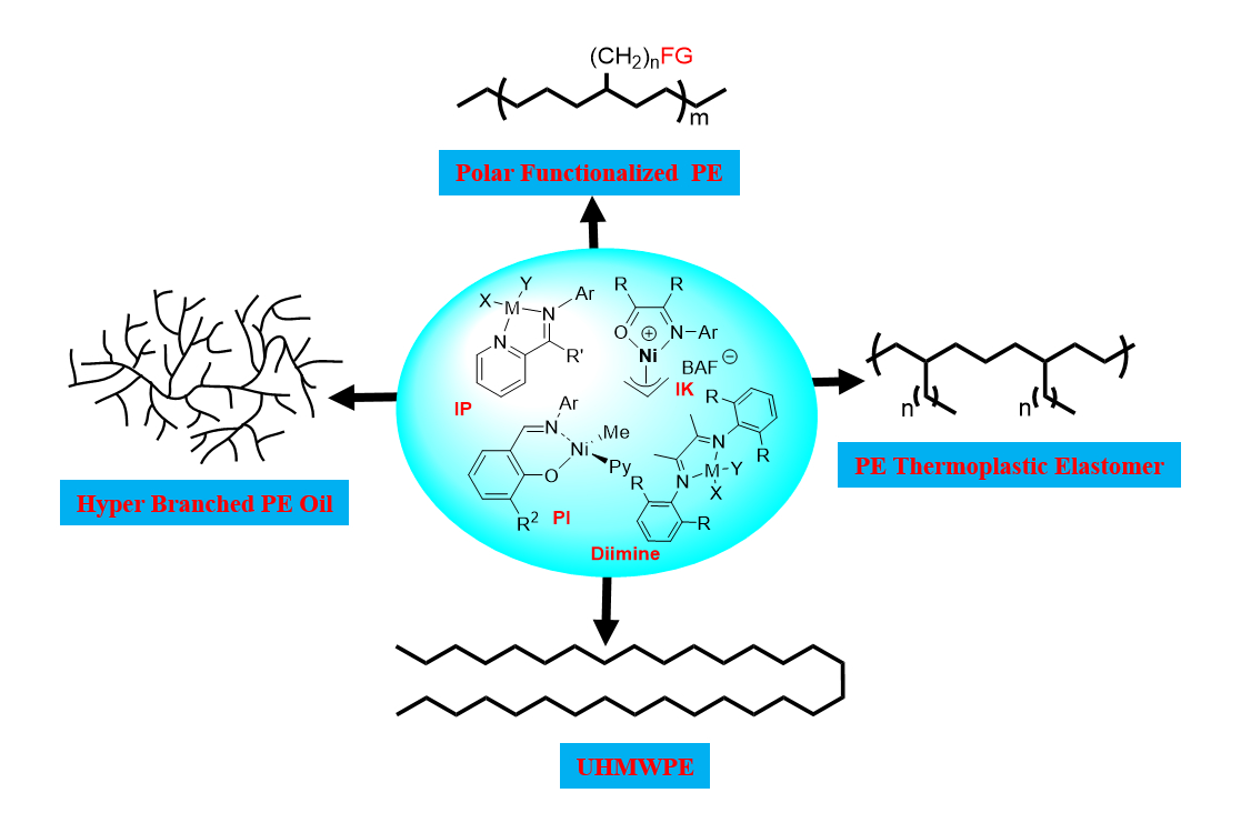 Precise synthesis of high performance polyolefin materials from only ...