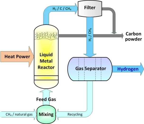 Pyrolysis of methane in a liquid metal bubble column reactor - American Chemical Society