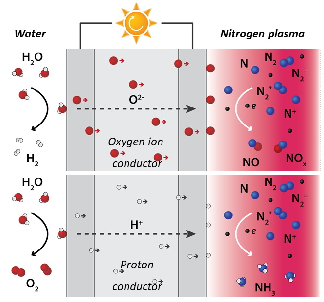 Plasma activated electrocatalysis for nitrogen fixation - American ...