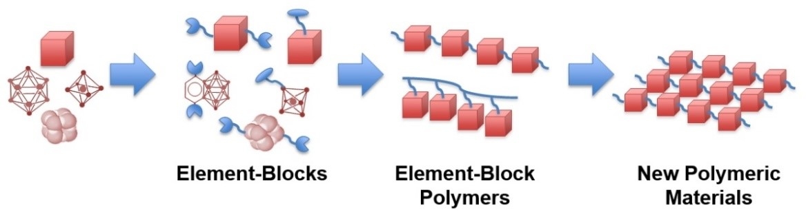 New conjugated polymers based on boron element-blocks - American ...