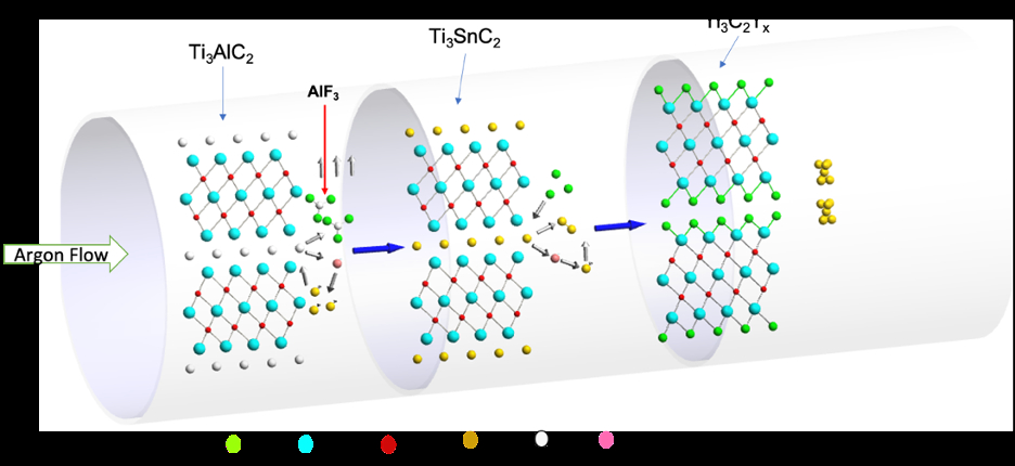 Synthesis of water-dispersible Ti3C2Tz MXene nanosheets by molten salt ...