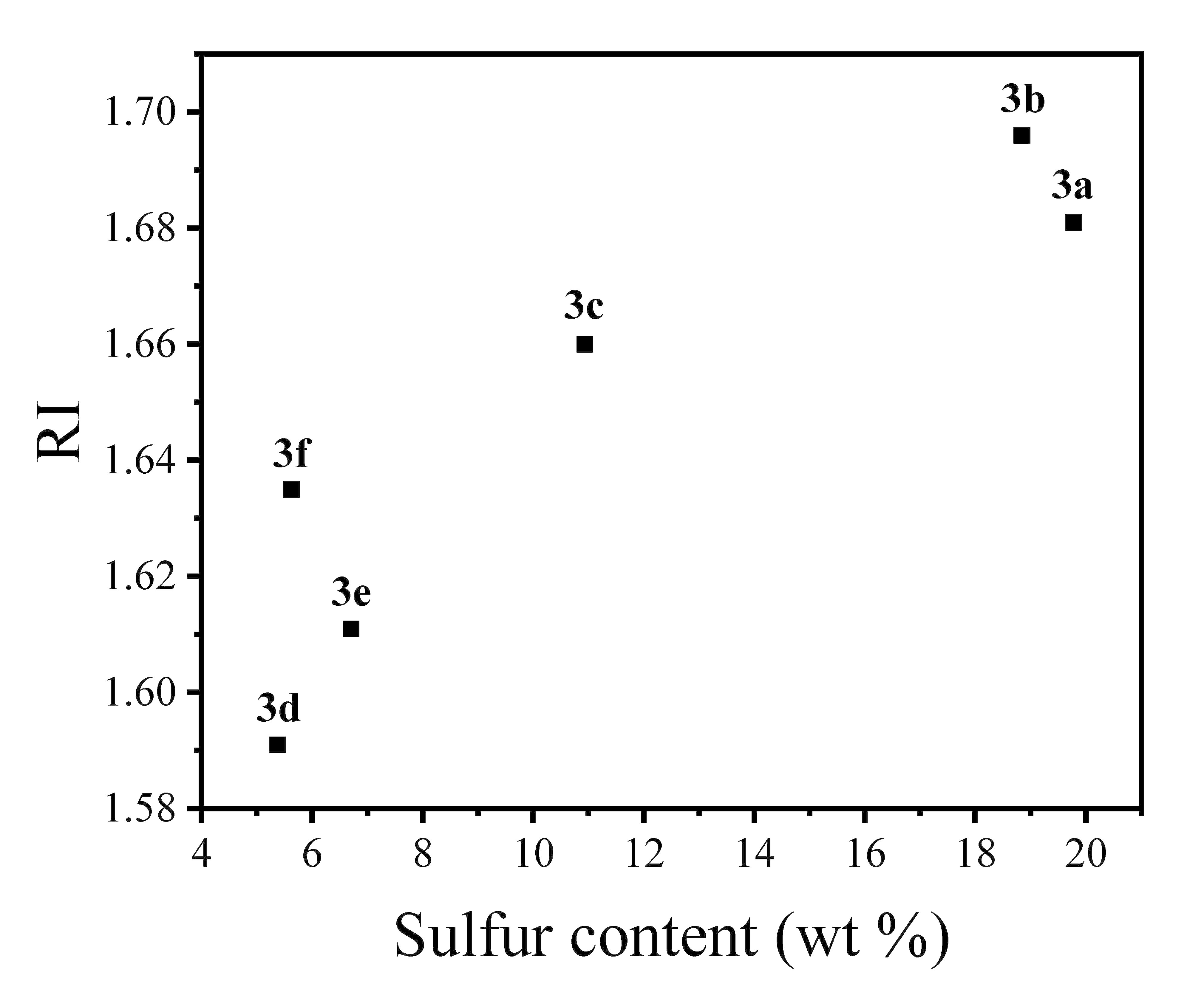 Sulfur containing high refractive index polymers for better light ...