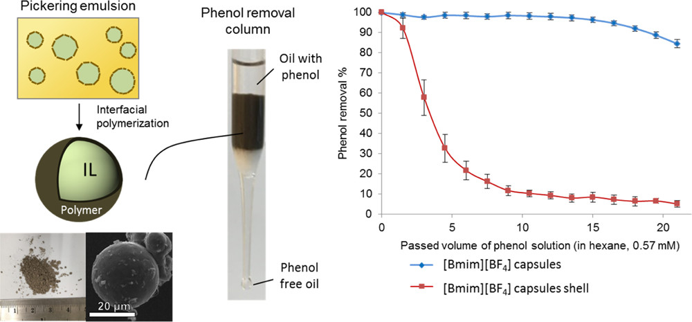 Capsules of ionic liquid prepared from pickering emulsion templates ...