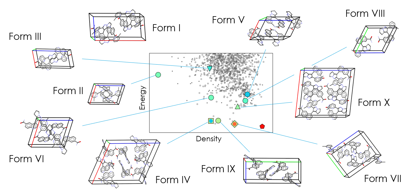 Crystal structure prediction and the search for polymorphs of a ...