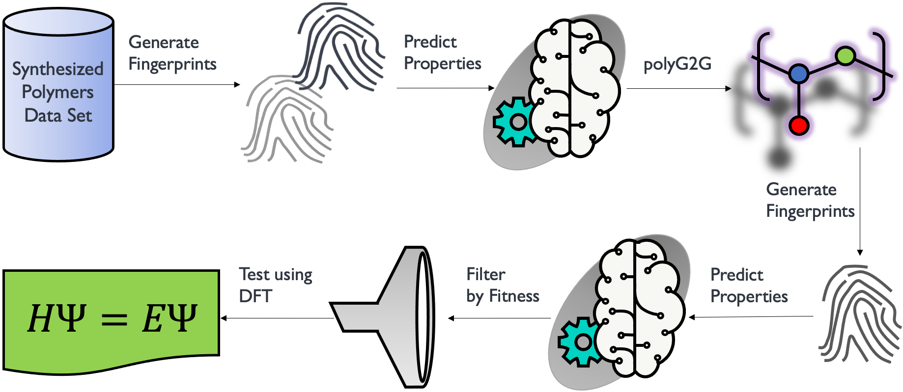 PolyG2G: A novel generative machine learning algorithm applied to ...