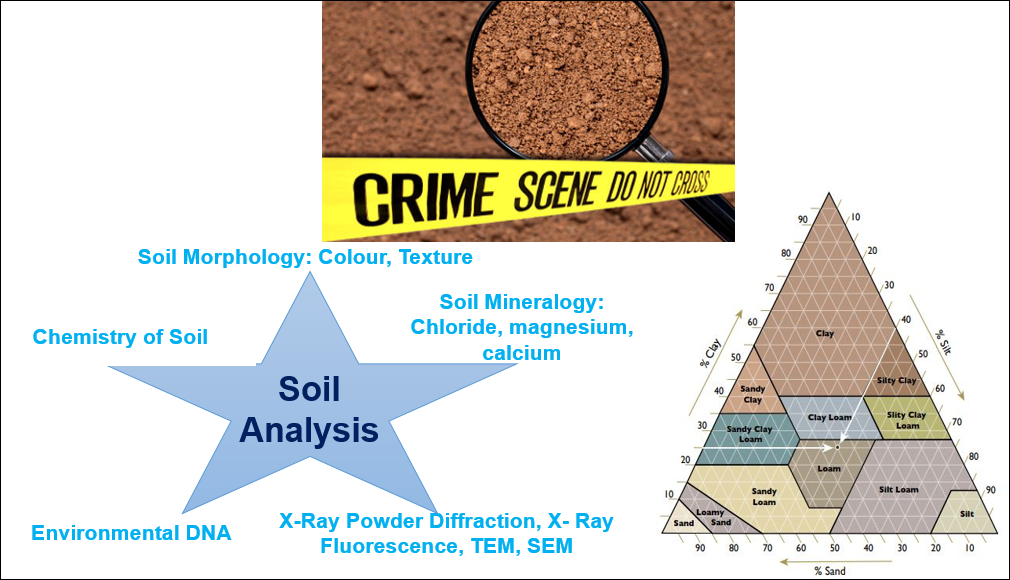 Systematic chemical approaches for soil analysis in forensic ...