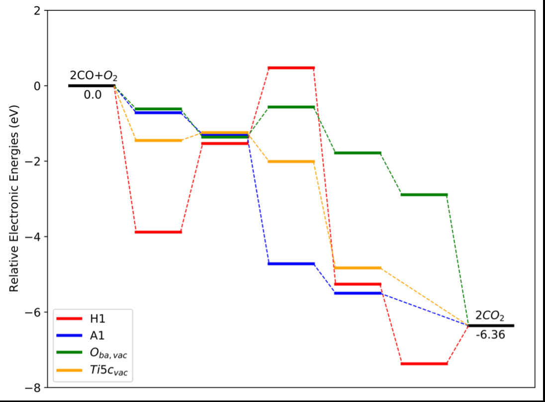 Site sensitivity of Mars-van Krevelen mechanism in CO oxidation over ...