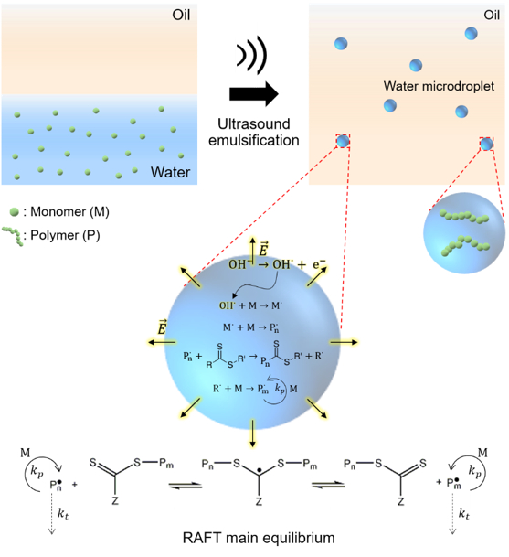 Microdroplet-mediated controlled radical polymerization in aqueous media - American Chemical Society