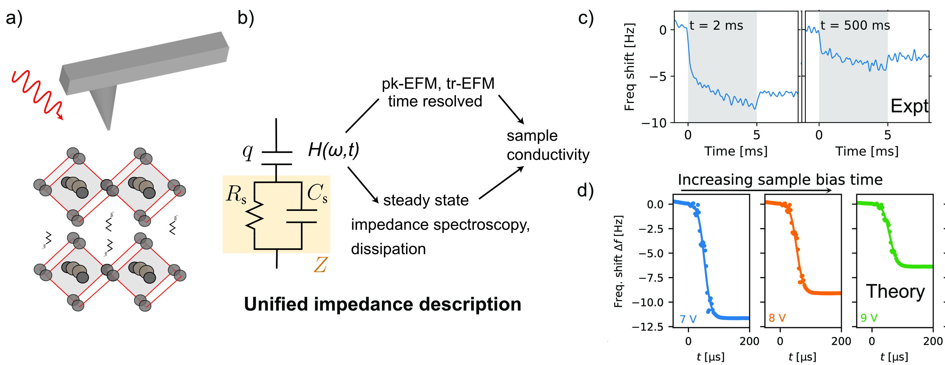 Unified impedance description of electrical scanned probe microscopy ...