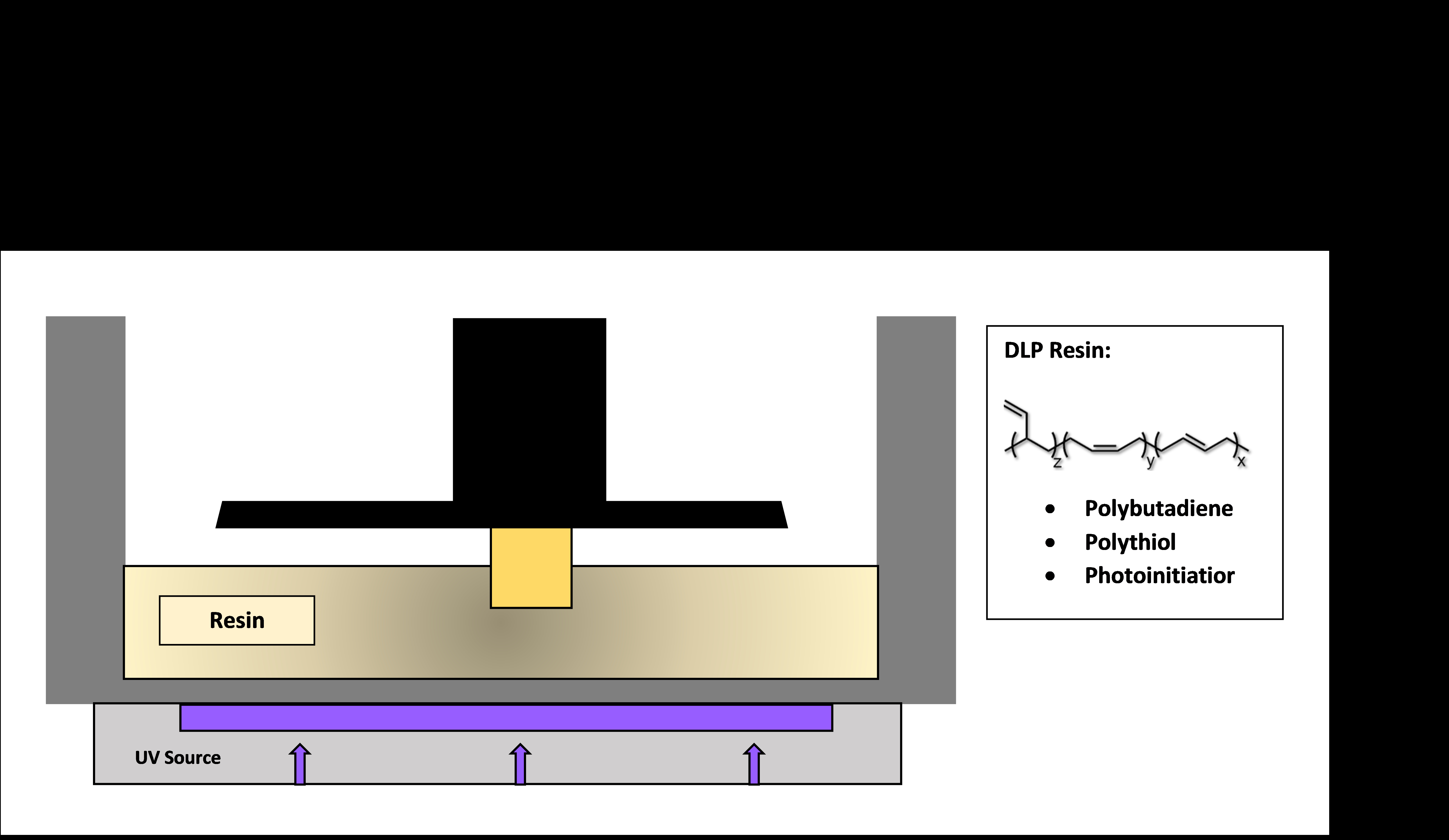 Additive manufacturing of polybutadiene using vat photopolymerization ...