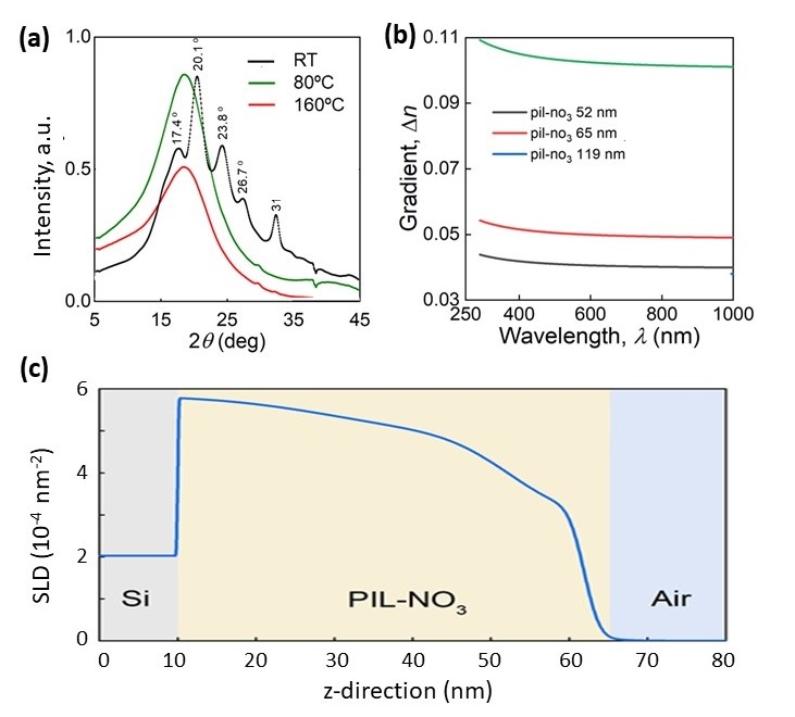 Bio-inspired thin films based on ionic polymers with refractive index ...