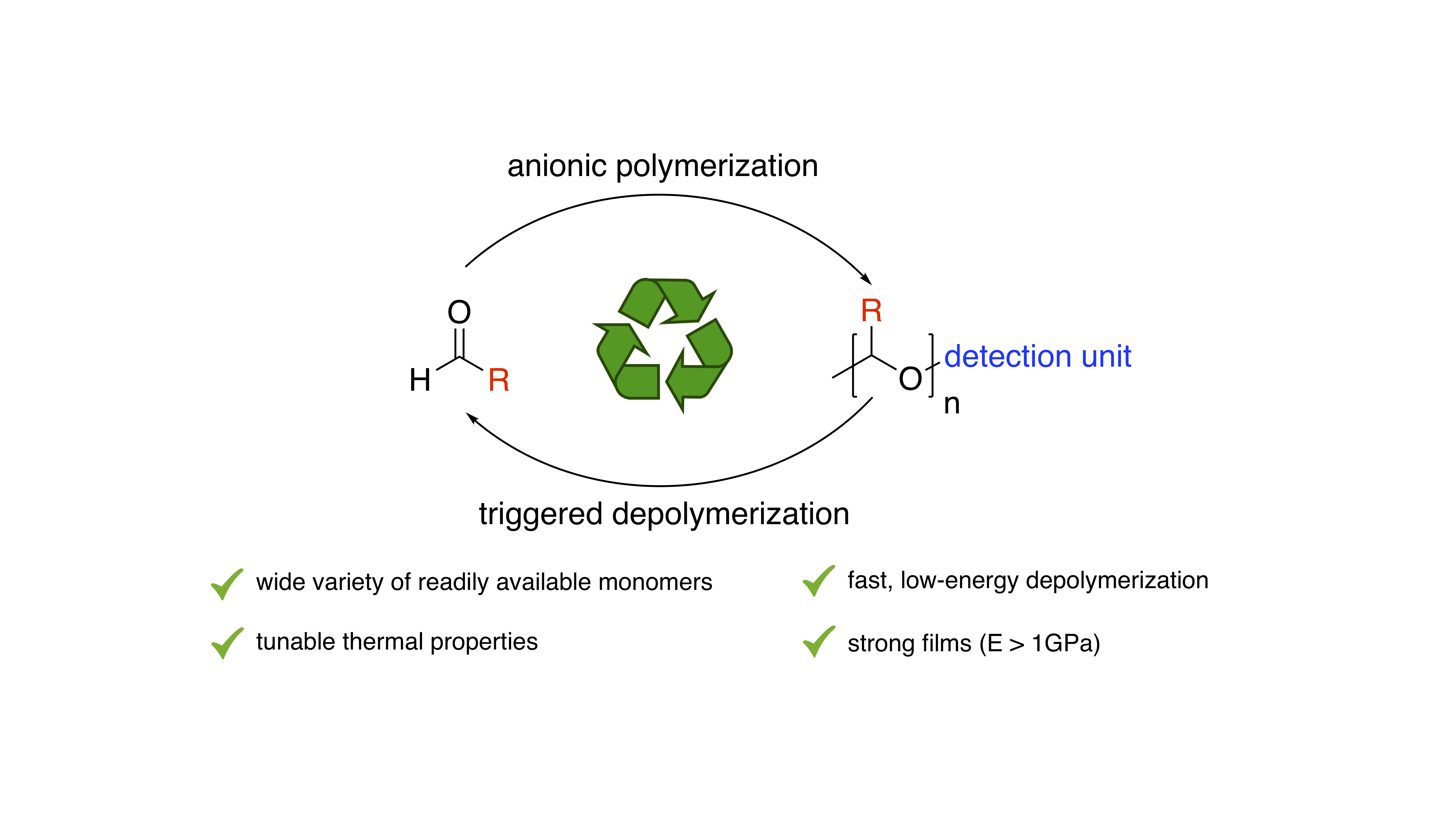 Closed Loop Recycling Plastic