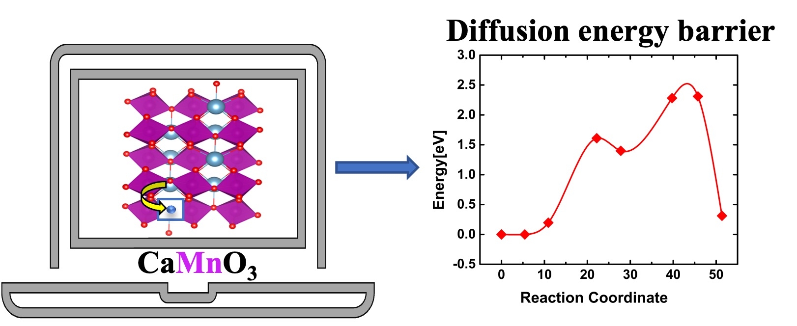 DFT investigation of ion diffusive mechanism in cathode material for ...