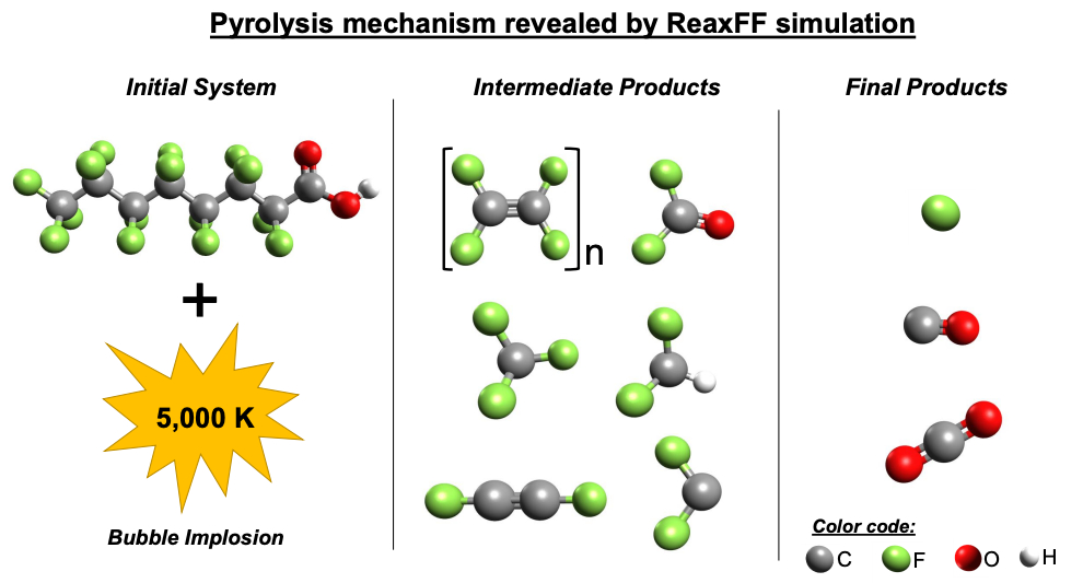 ReaxFF-based molecular dynamics study on the pyrolysis of PFAS | Poster ...
