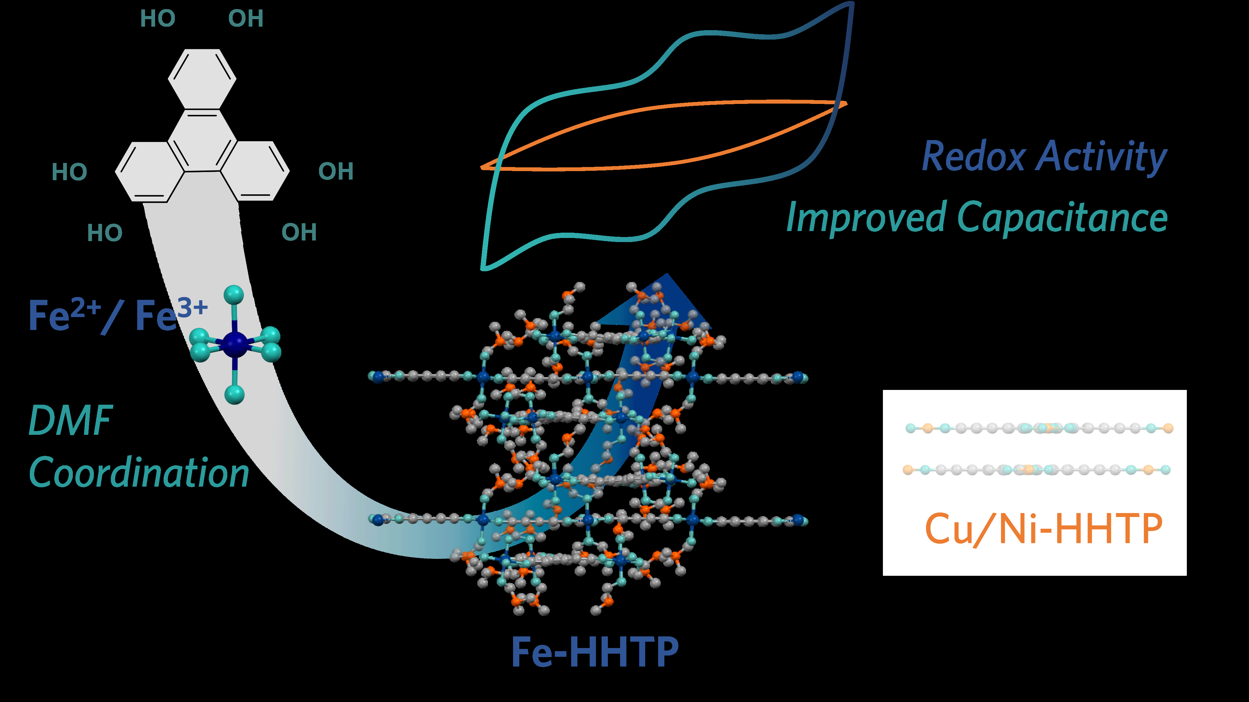 Iron-based 2-D conductive metal-organic framework with enhanced pseudocapacitance - American ...