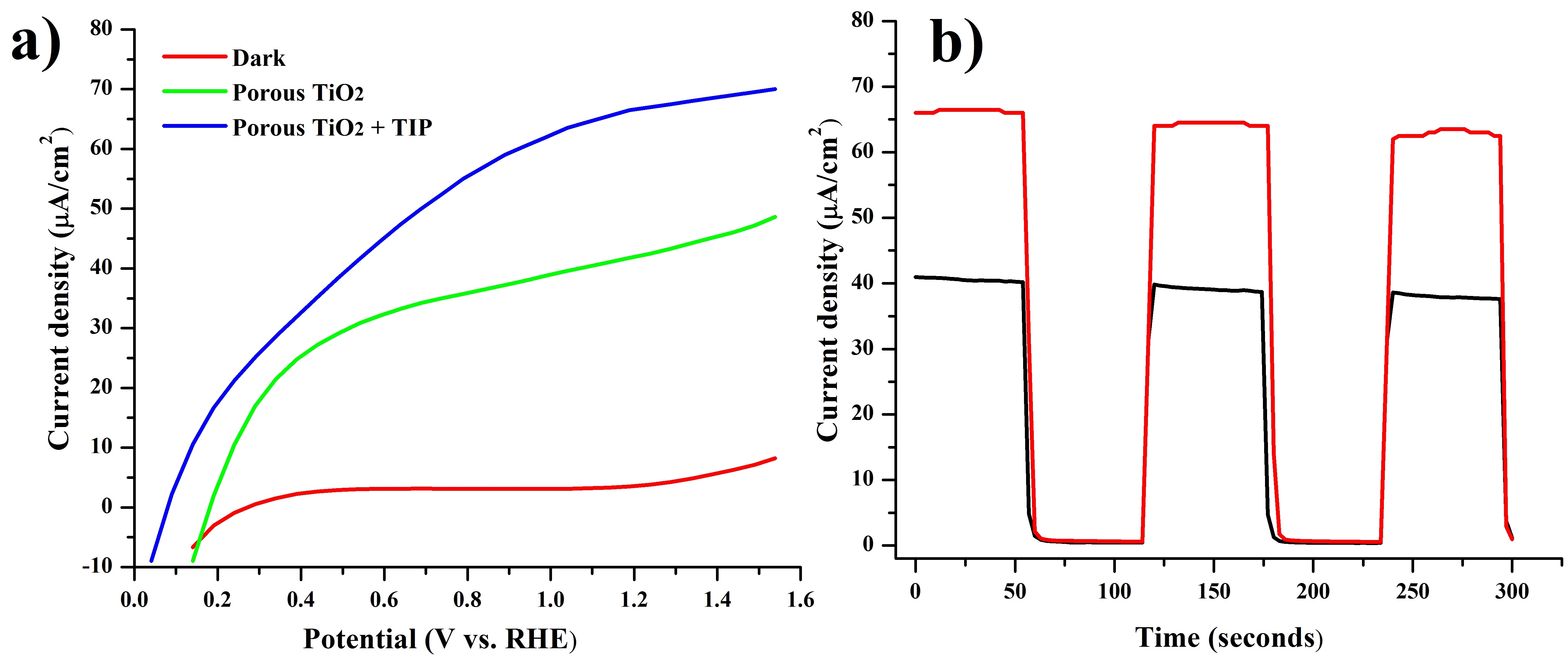 Enhancing the photoelectrochemical activity of a TiO2 thin film with an ...