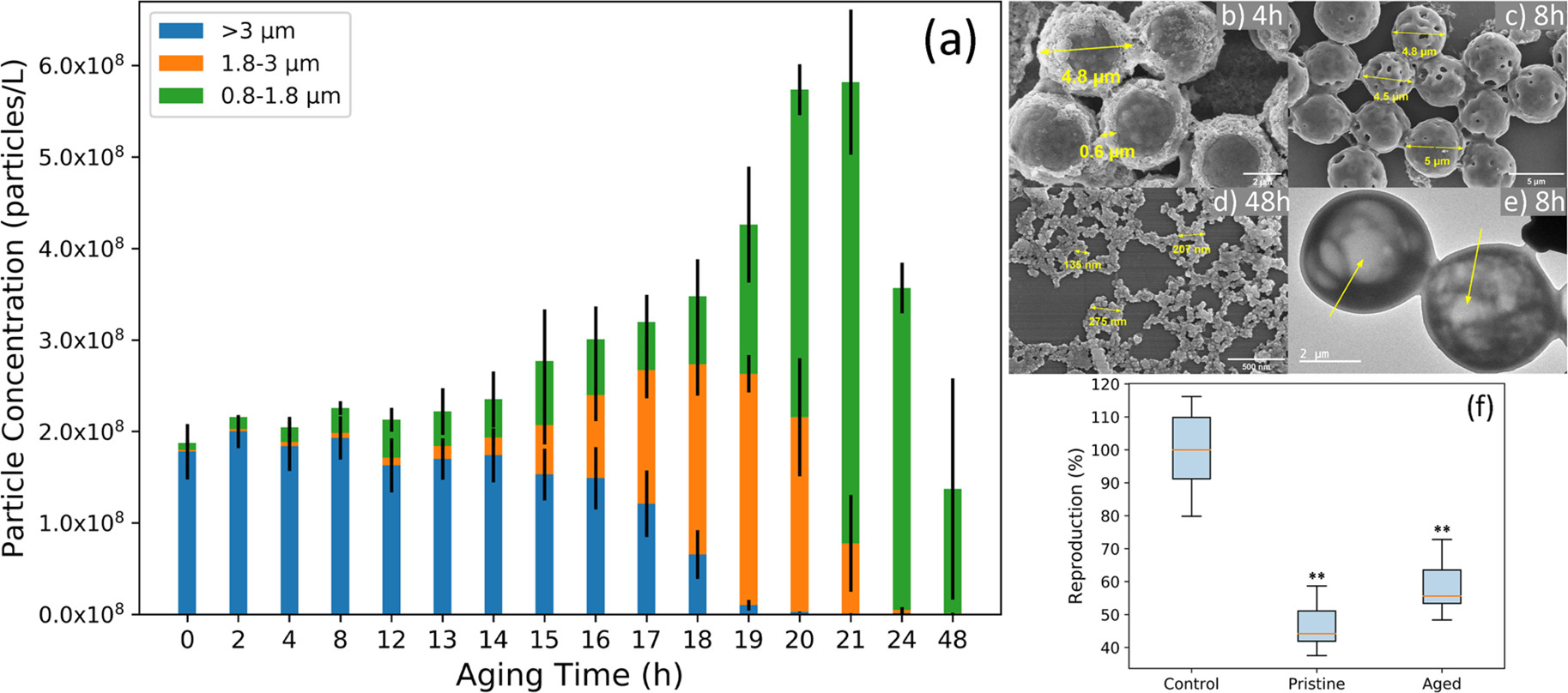 Quantifying the dynamics of polystyrene microplastics UV-aging process ...