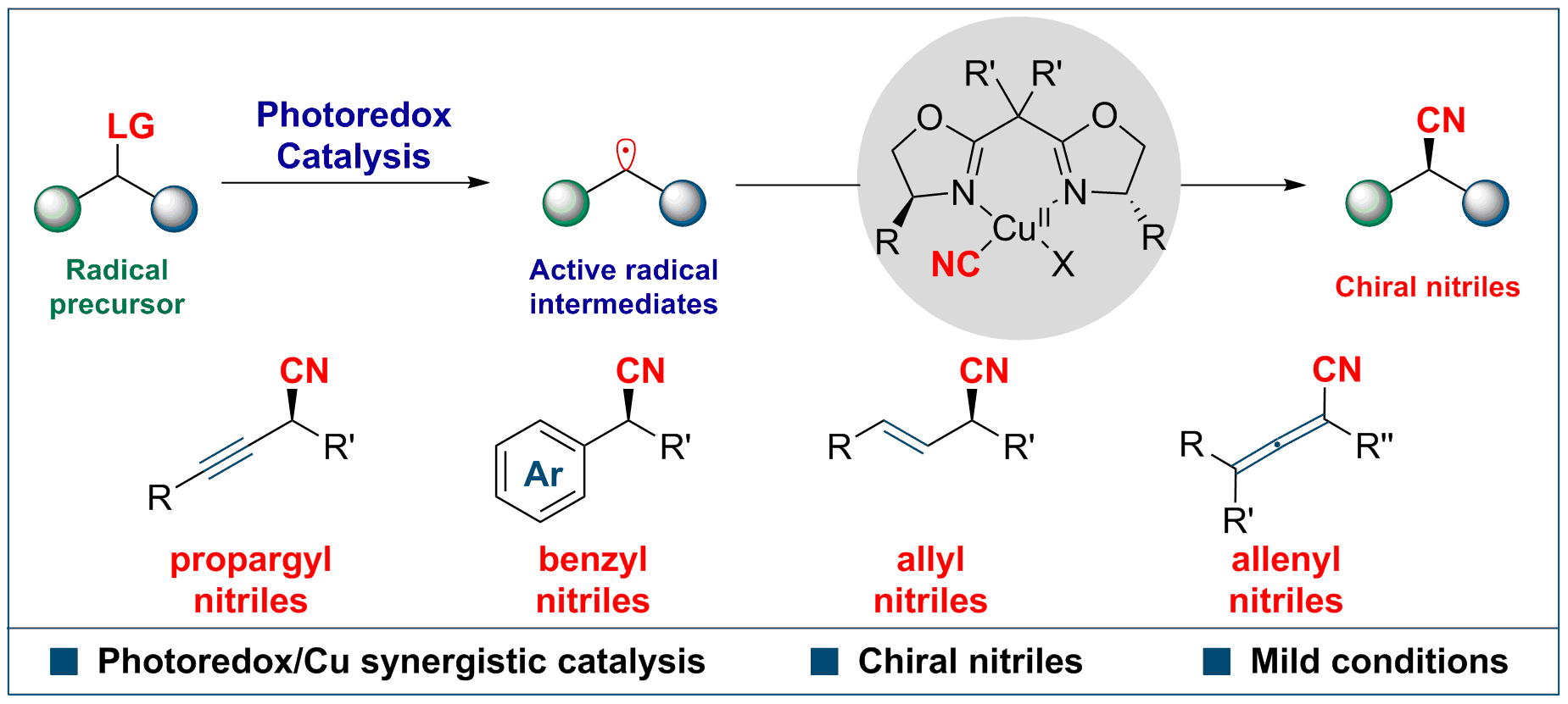 Controllable radical cyanation reactions enabled by dual photoredox and ...