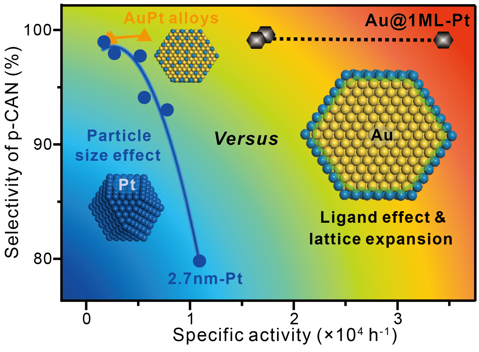 Bimetallic monolayer catalyst breaks the activity–selectivity trade-off ...