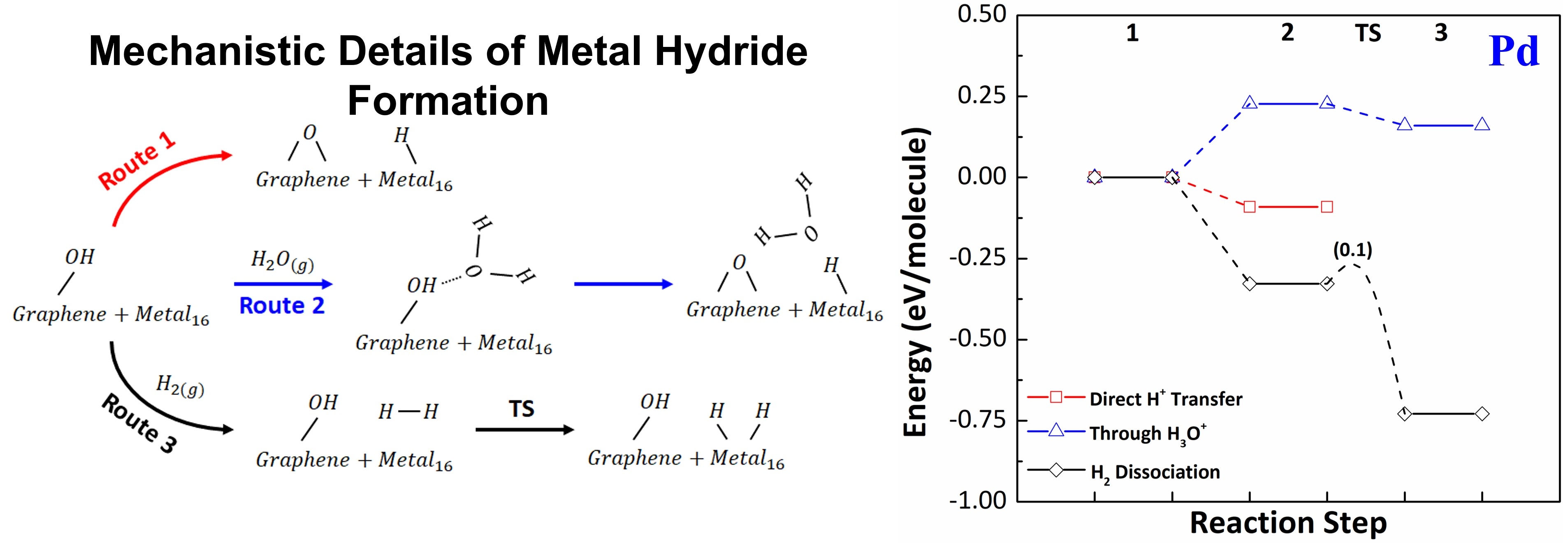 Mechanistic insights into hydride formation on graphene-supported metal ...