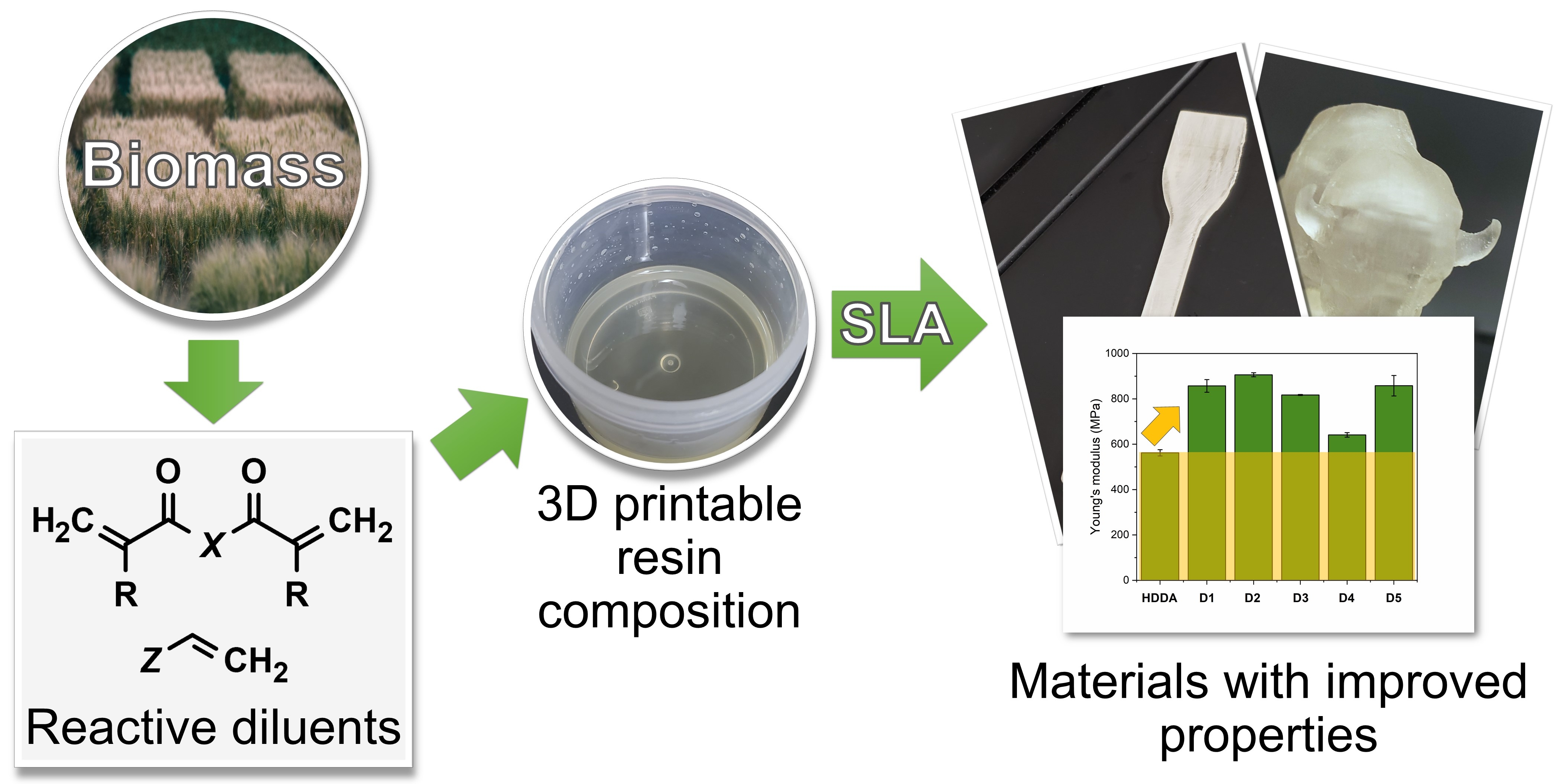 Bio-based monomers as sustainable reactive diluents for ...