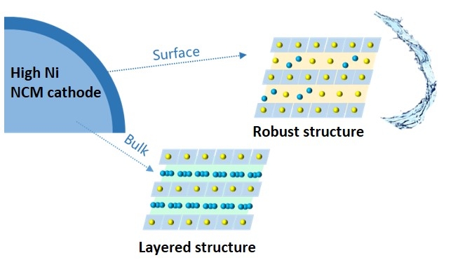 Building robust surface structure on high nickel layered oxides cathode materials towards higher ...