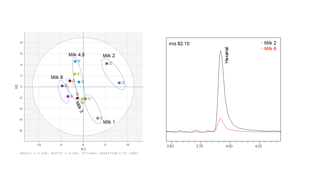 Comprehensive analysis of aromatic compounds in milk using GC-MS, SPME Arrow and Smart Aroma ...