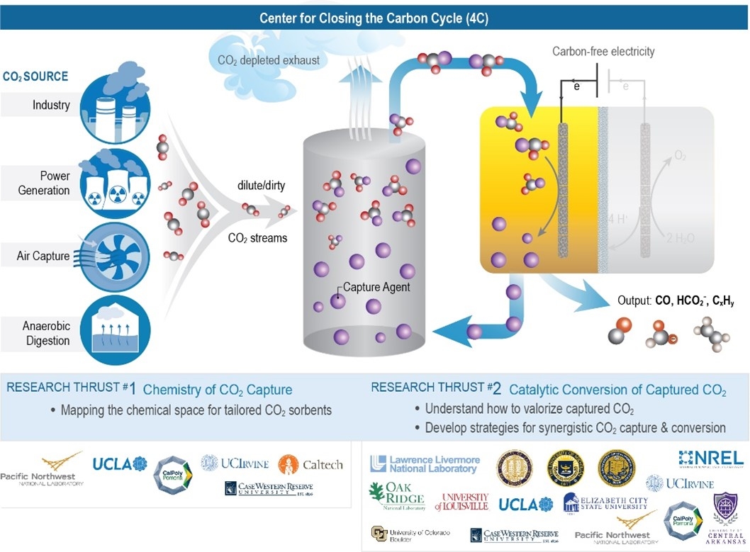 CO2 capture, concentration, and conversion - American Chemical Society