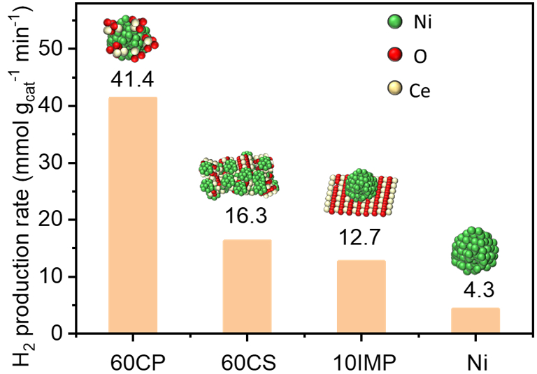 Inverse CeO2/Ni as a highly efficient and stable Ru-free catalyst for ...