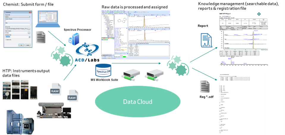 Implementation Of Acdlabs For Data Management And Prediction To