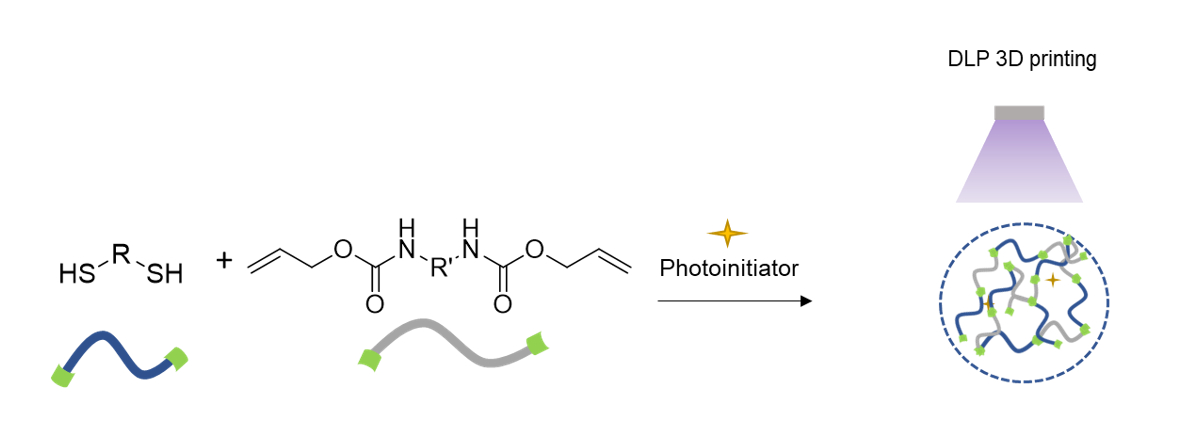 3D printing of urethane based materials by thiol-ene ...