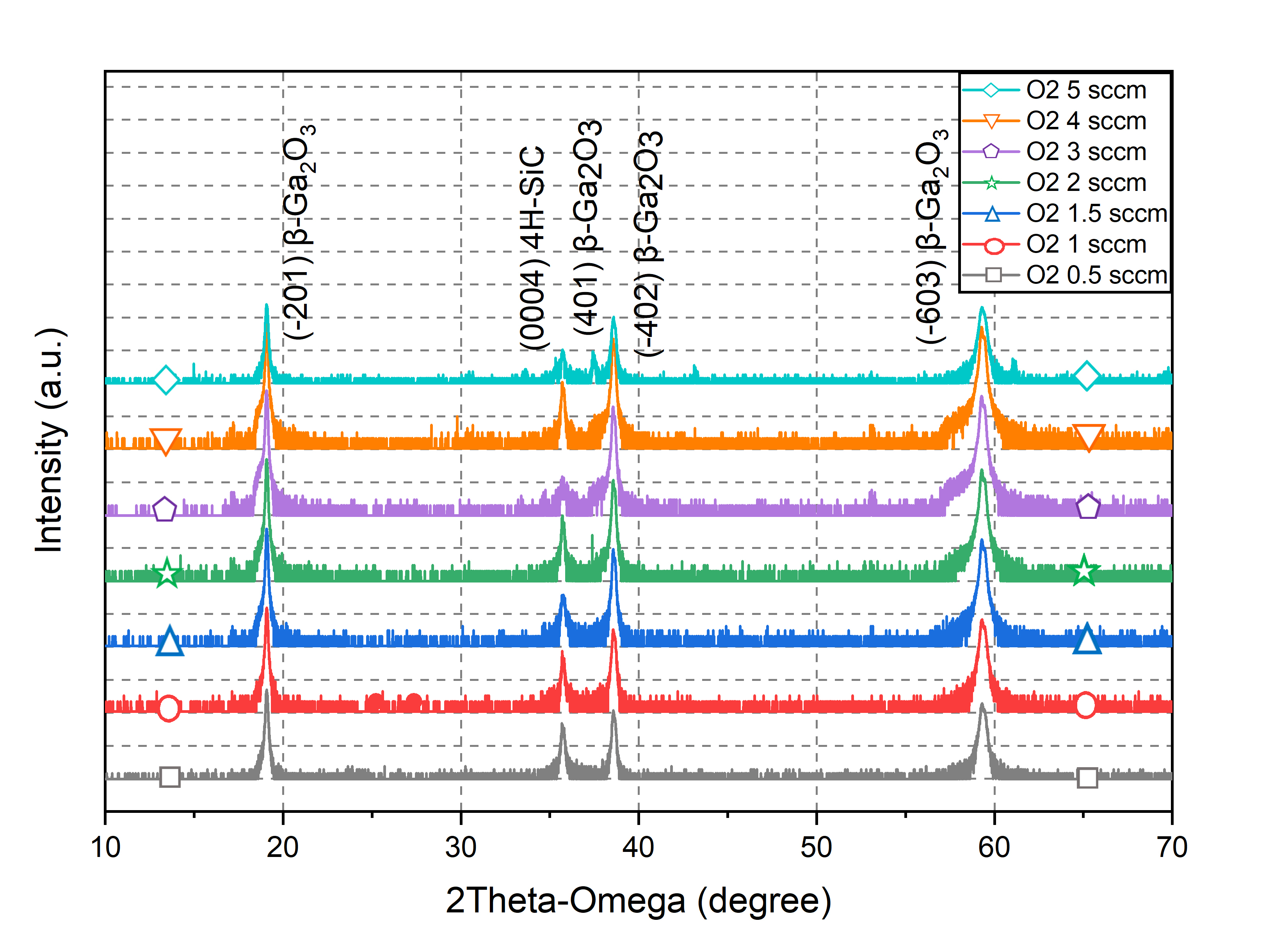 Low pressure chemical vapor deposition high temperature growth of β-Ga2O3 on Si and C face 4H ...