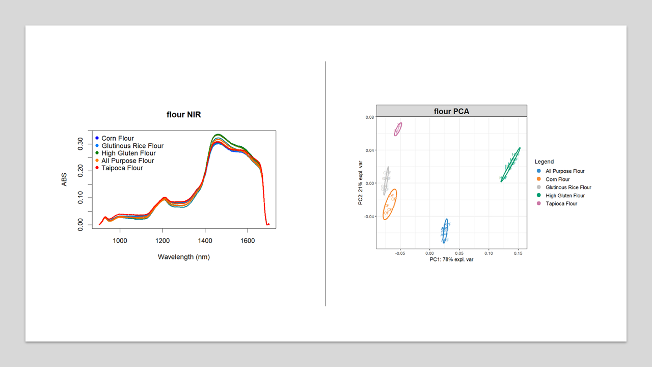 Application of low cost NIR spectrometer for introducing chemometrics ...