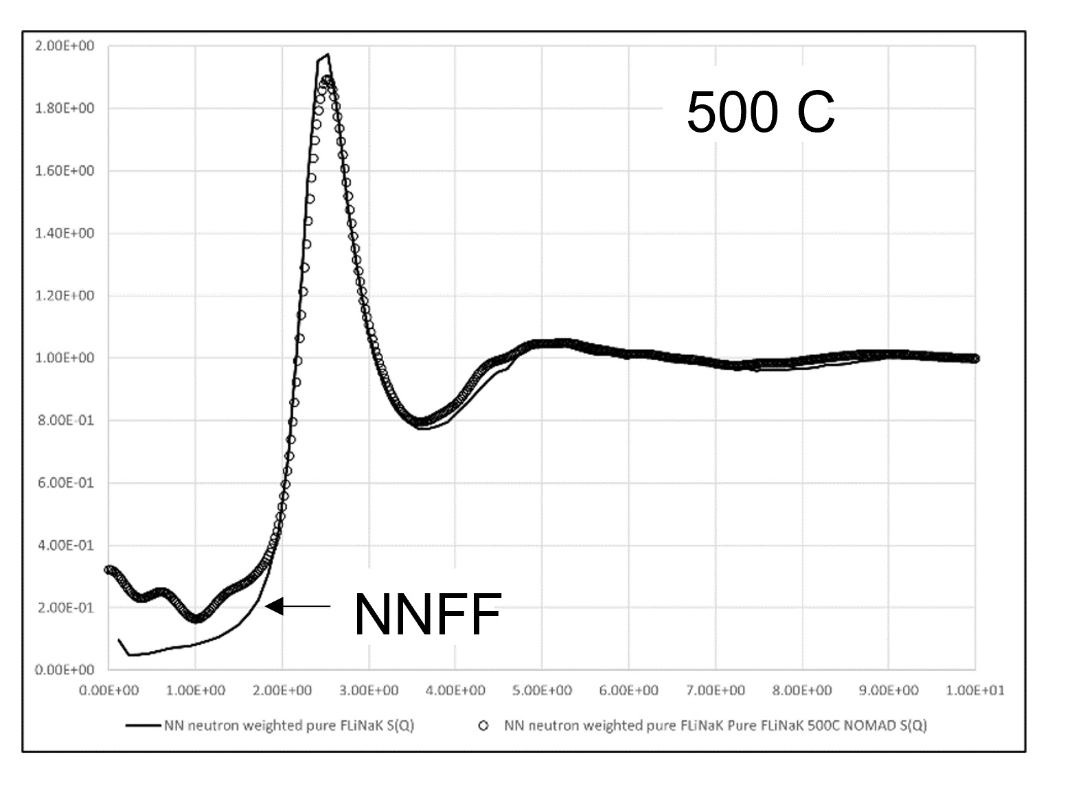 Validation of a NNFF model for pure FLiNaK using neutron scattering ...