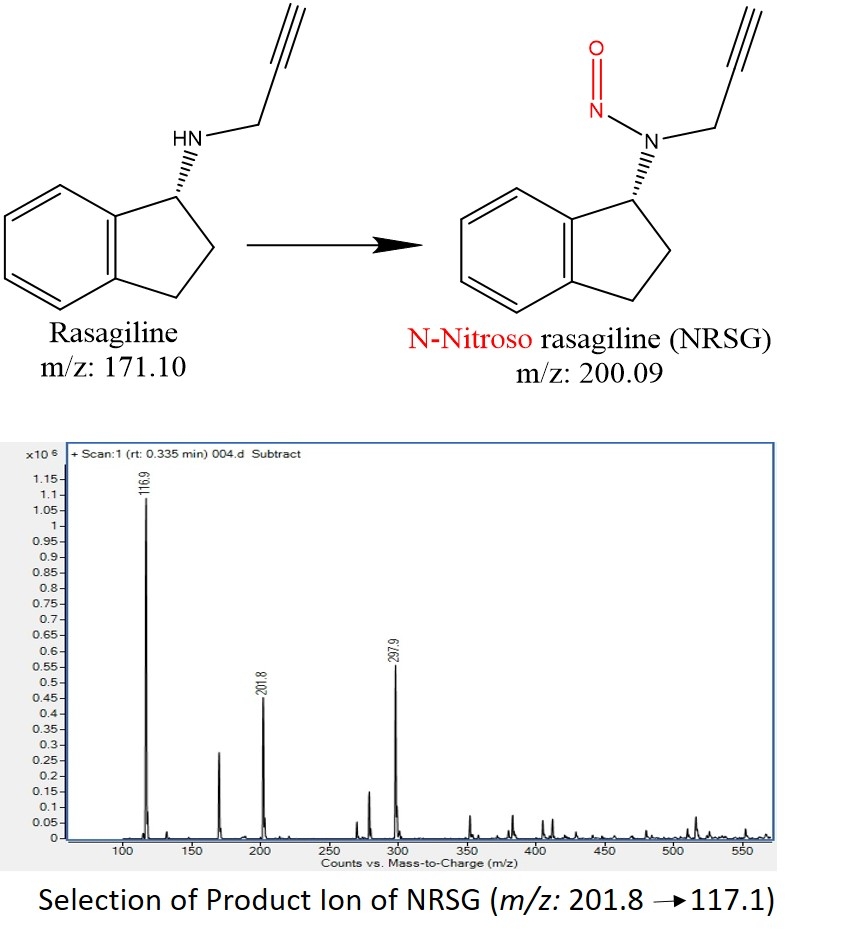 Trace level quantification of drug substance-related impurity N-nitroso rasagiline in rasagiline ...