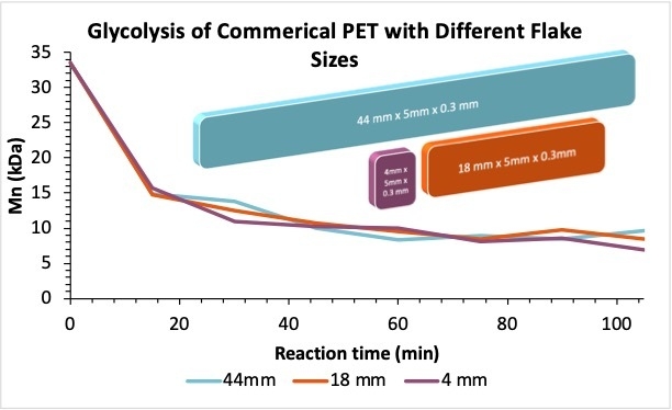 Understanding the impact of particle size on the heterogeneous ...