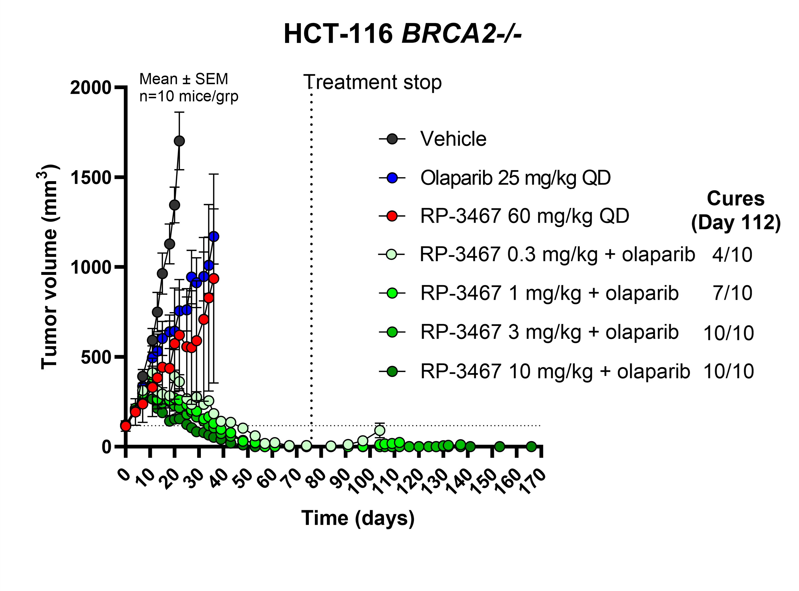 RP-3467: potent, selective Polθ inhibitor against BRCA-mutated tumors ...